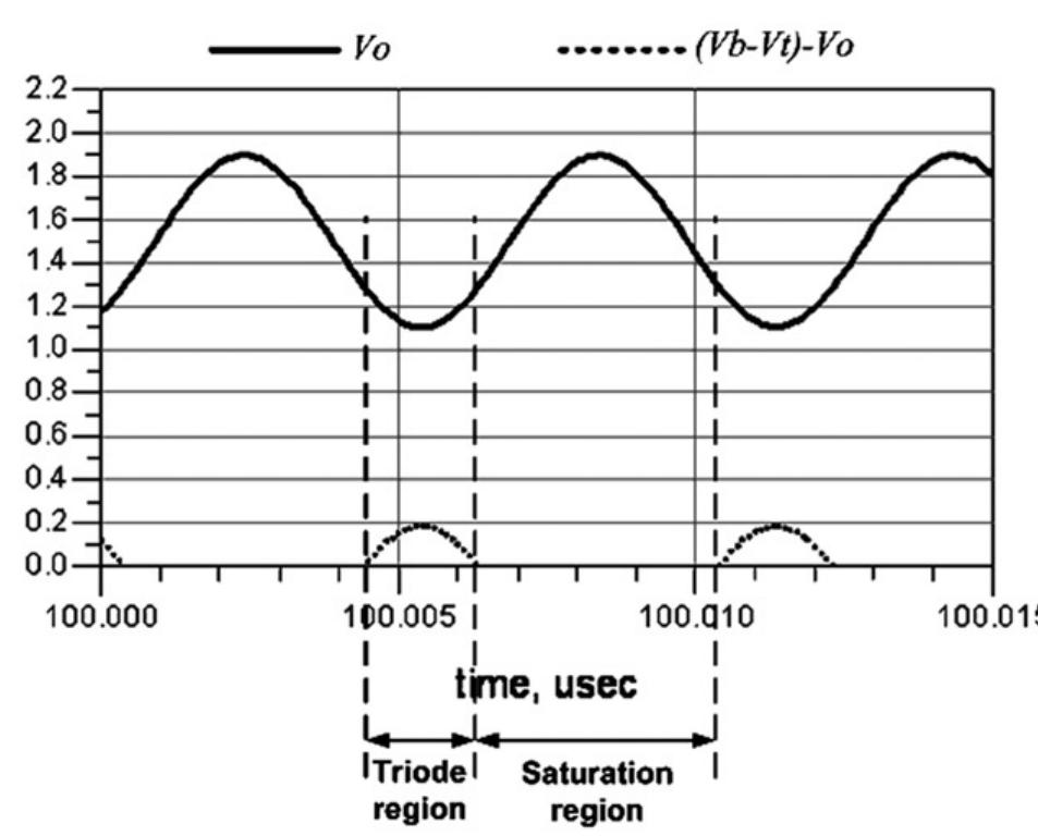 Output waveforms when transistor meet triode region during