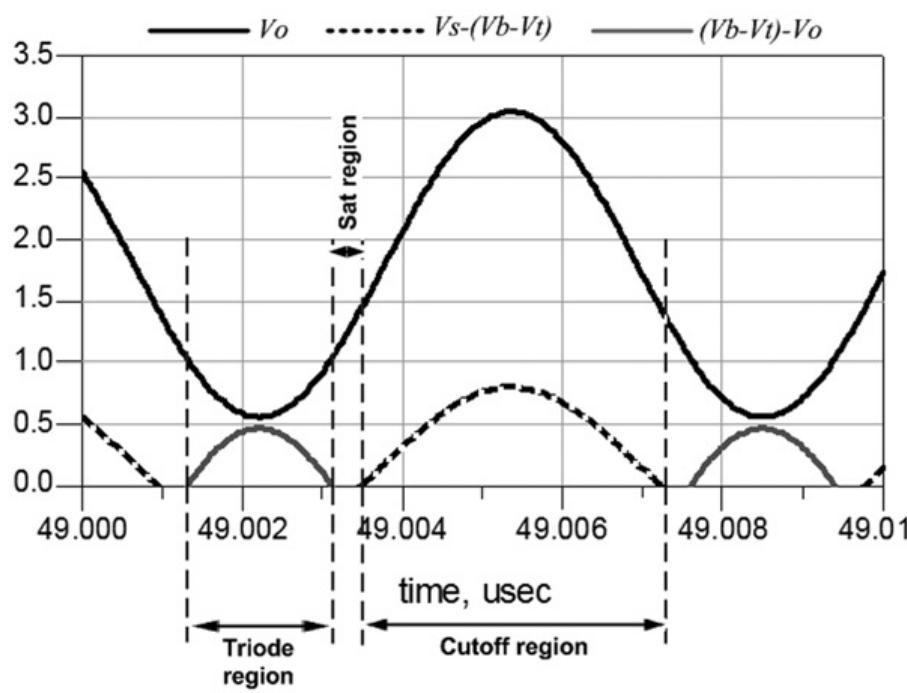 Sample output when the transistor meets all regions during