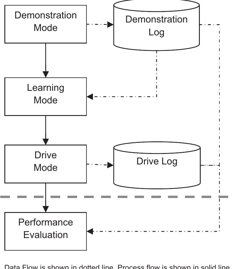 Data flow is shown in dotted line. process flow is shown in