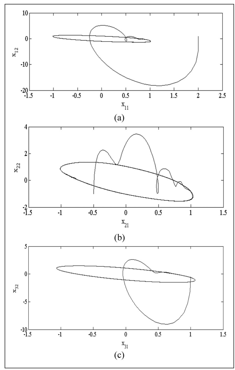 Chaotic attractor of duffing system under control.