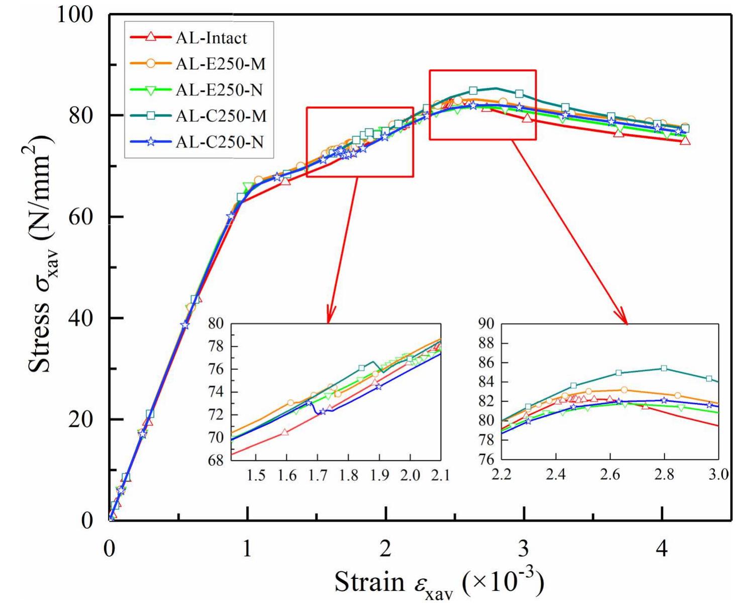 Average stress-strain curves of aluminium panels with 250