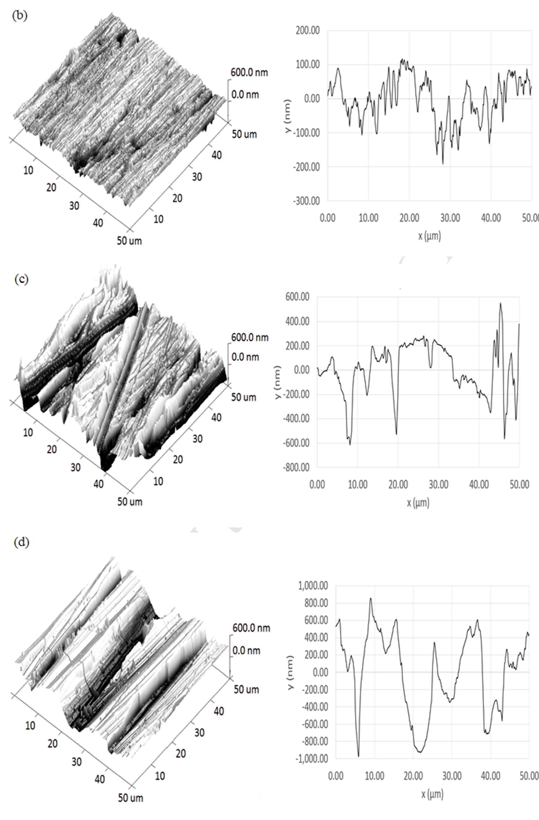 3-d topography and roughness profiles of jis sus 304