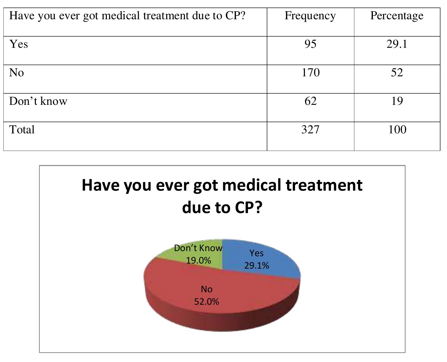 Figure 27 - The Impact of Corporal Punishment on Students in