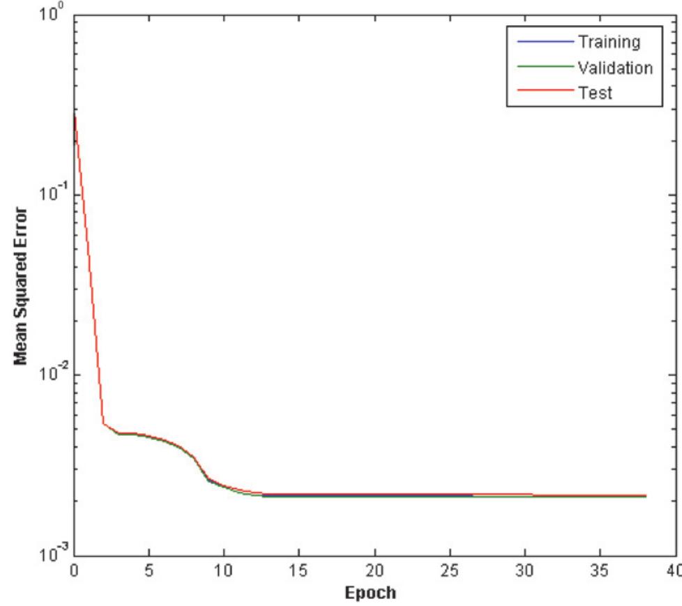 Graph of mean squared error (mse) versus training epochs for