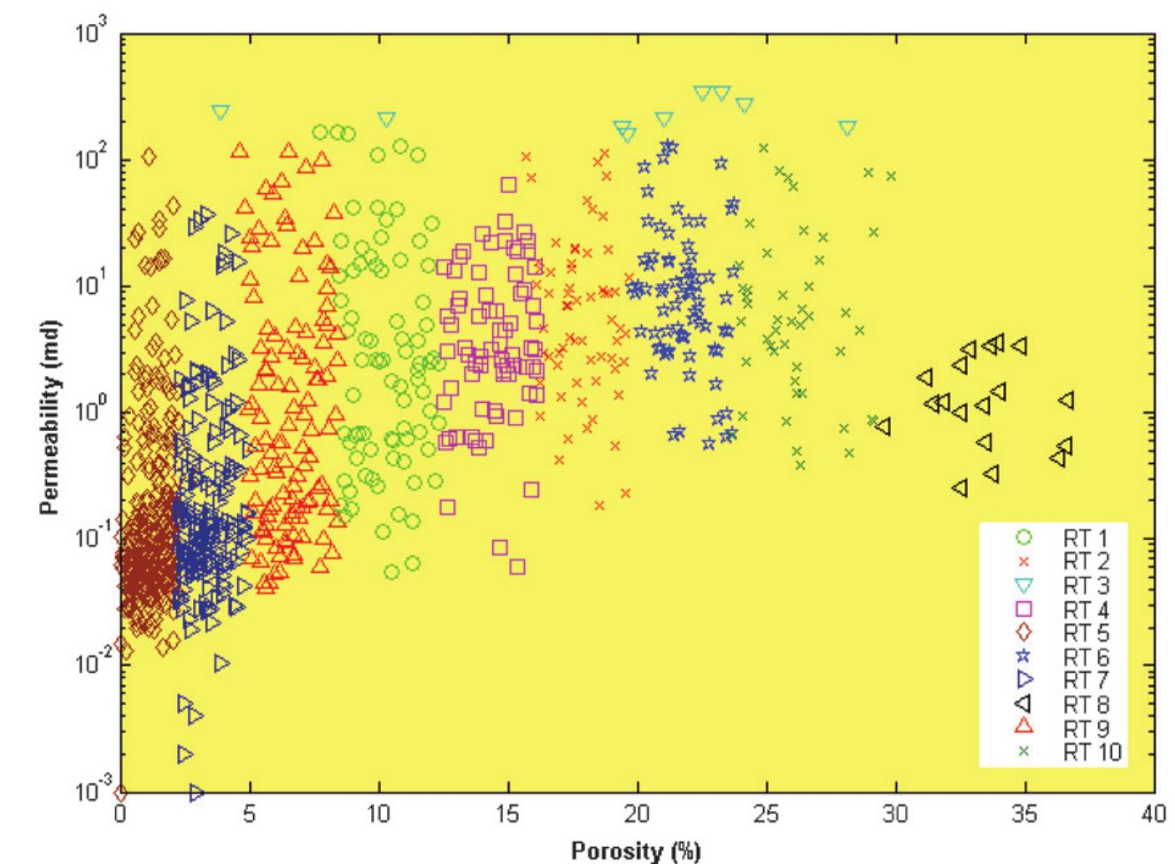 Porosity—permeability crossplot of ten rock types derived by