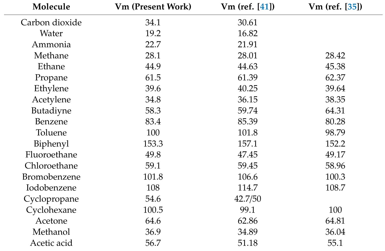 Comparison of “true” molecular volumes in a? with literature