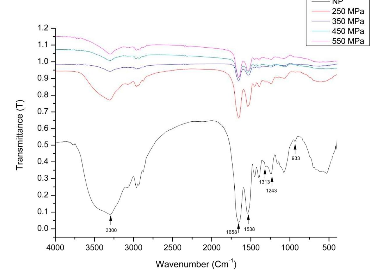 Ftir spectra of np and hhp-treated patatin. ftir spectra