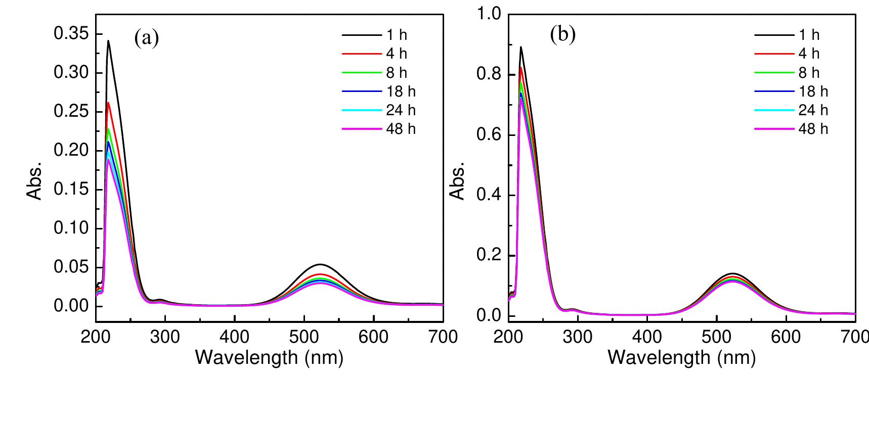 S12. the selected uv/vis spectra of the filtrate collected