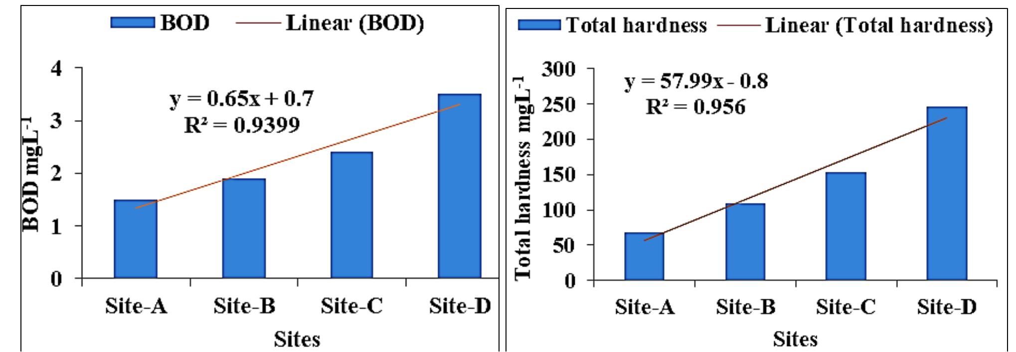 Biochemical oxygen demand (mgl’!) vs. sites. fig 8: total