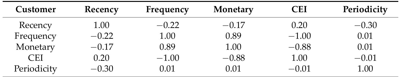 Correlation matrix for rfmceip customer-oriented group. the
