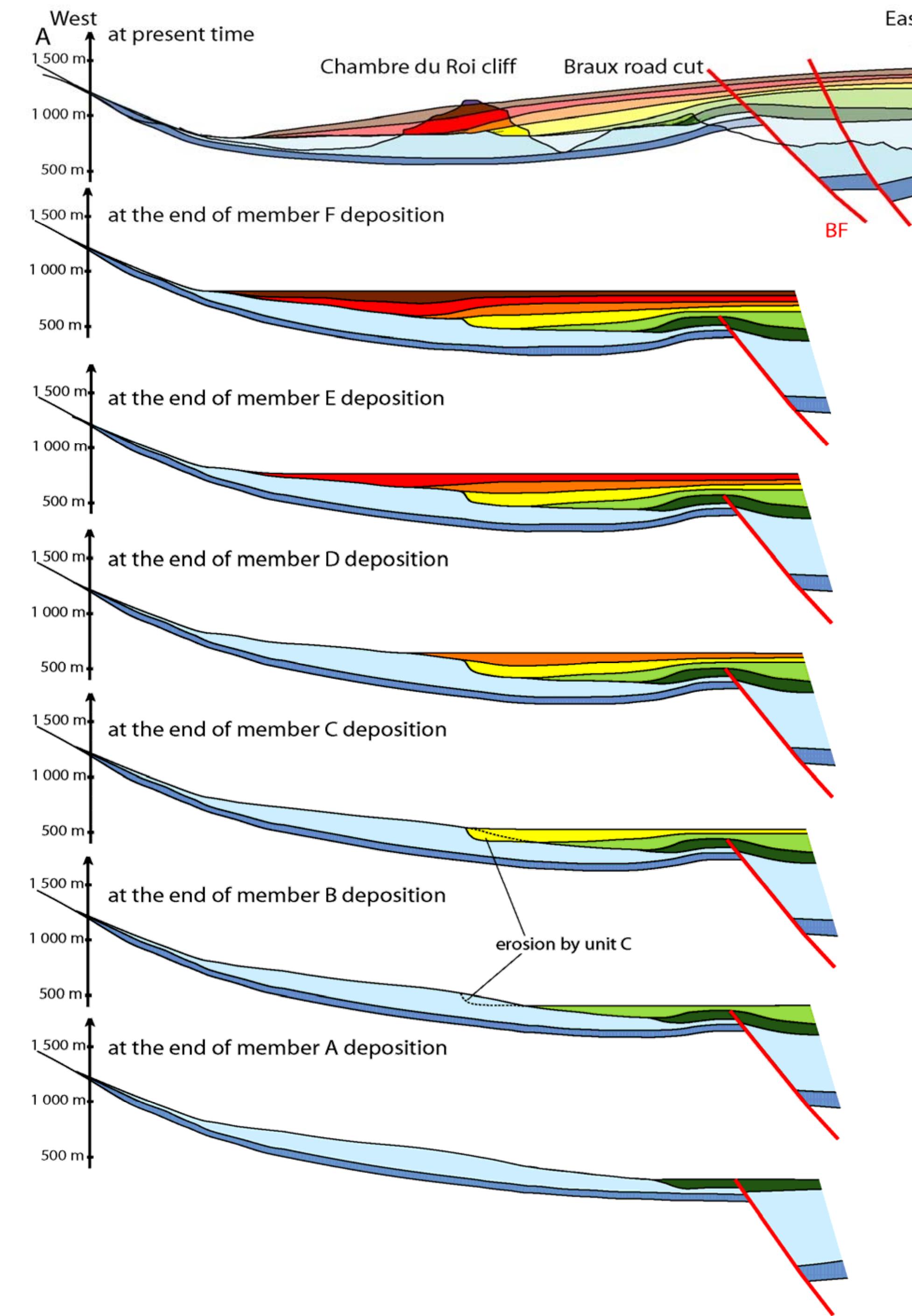 : sequential restoration of the aa' cross-section of figure