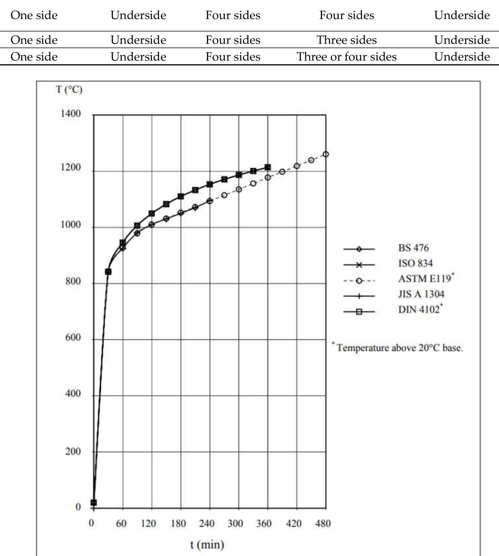 Comparison of time/temperature curves of different