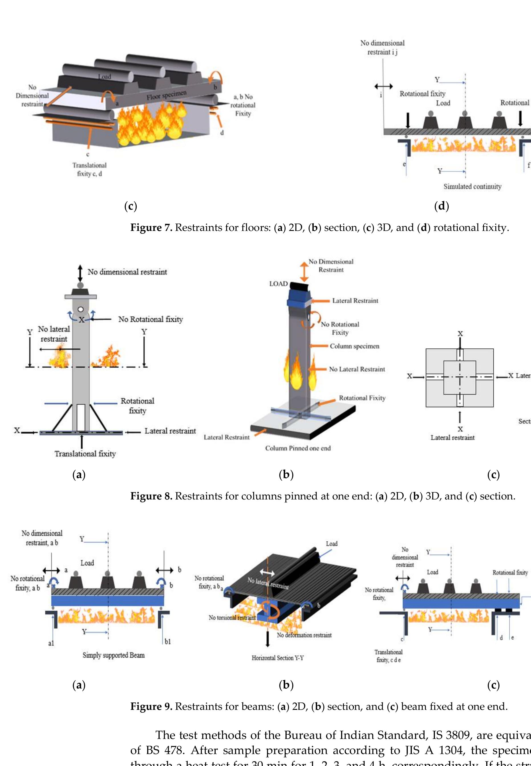 Figure 7 - Fire-Resistance Testing Procedures for