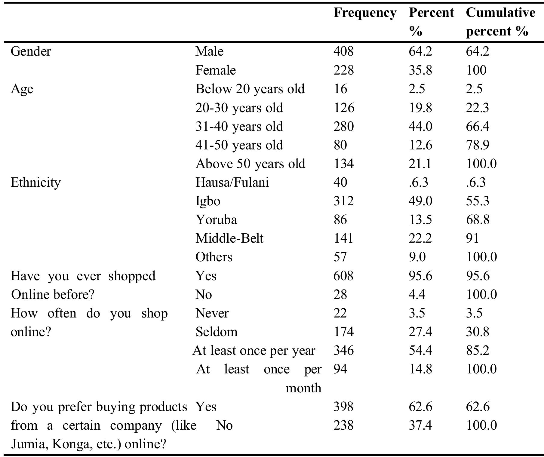 Demographic variables