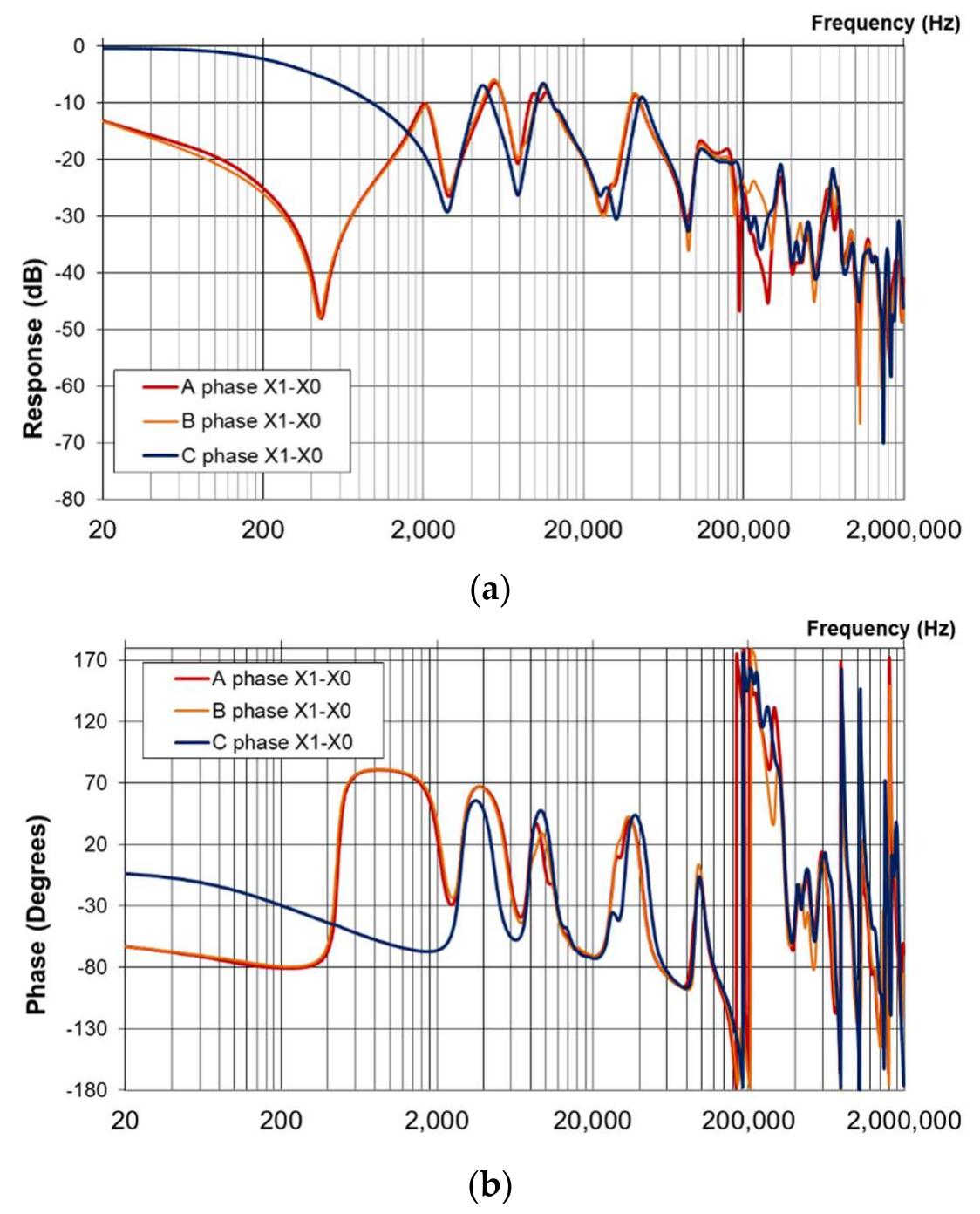 Fra measurement example; (a) transfer function amplitude.