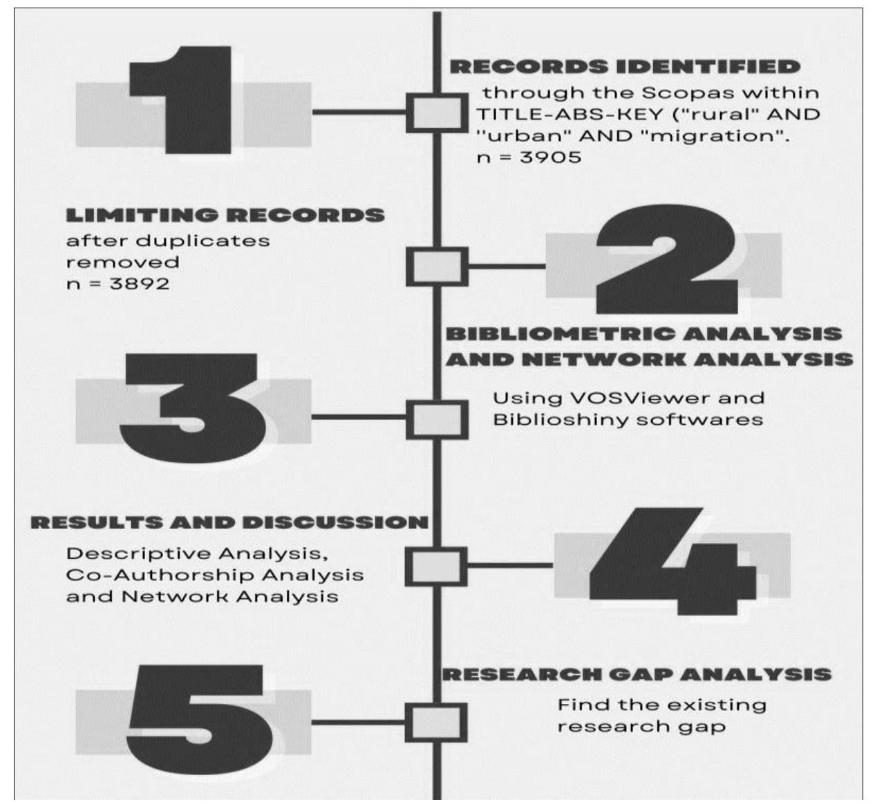 The steps in research methodologies source: original