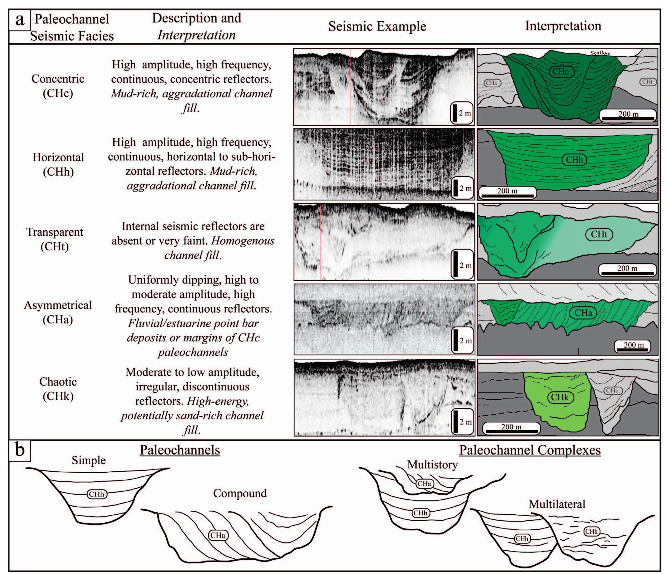 Paleochannel seismic facies classification defined in this