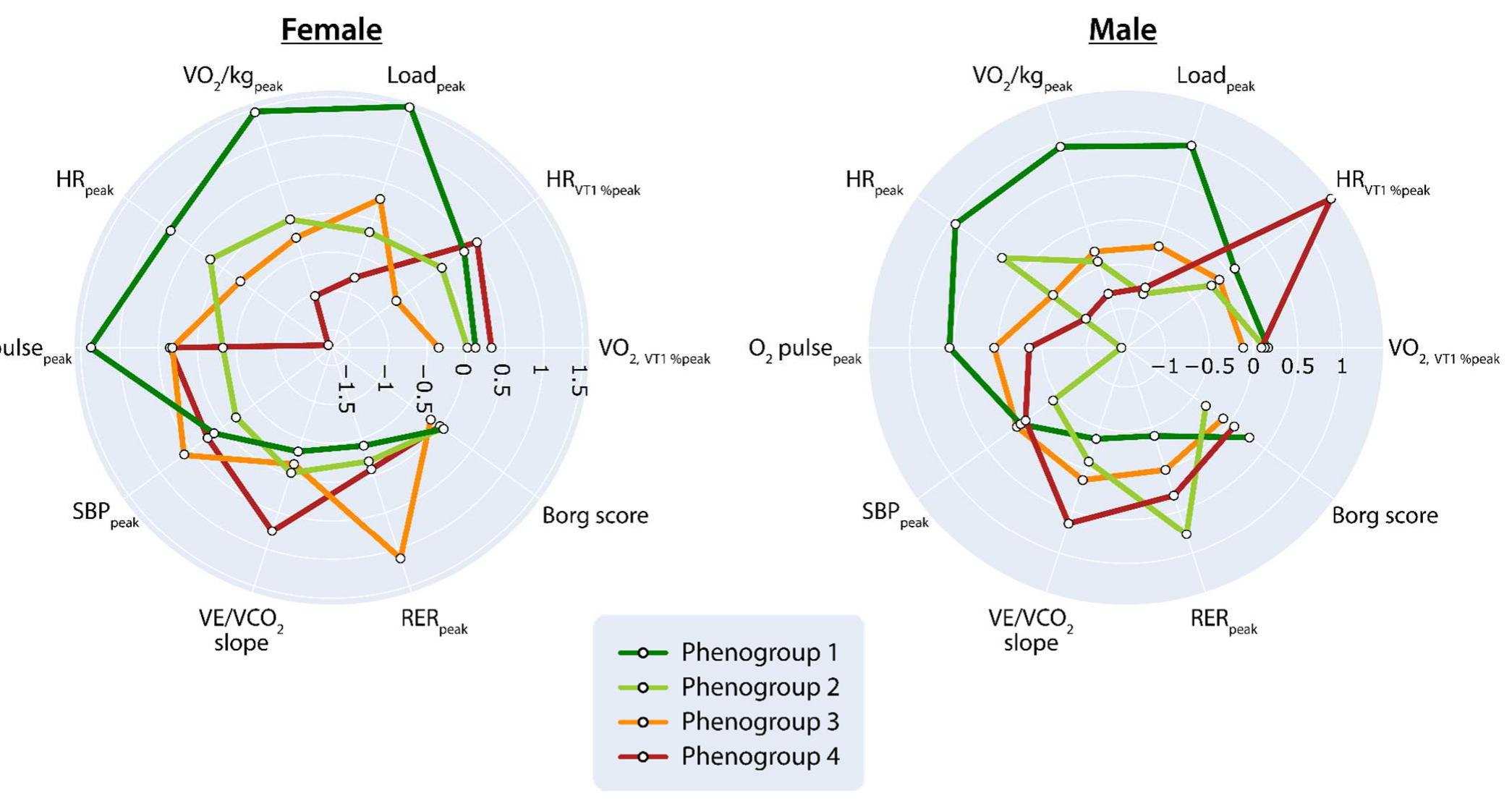 Radar charts of the cpet features used for the phenogrouping