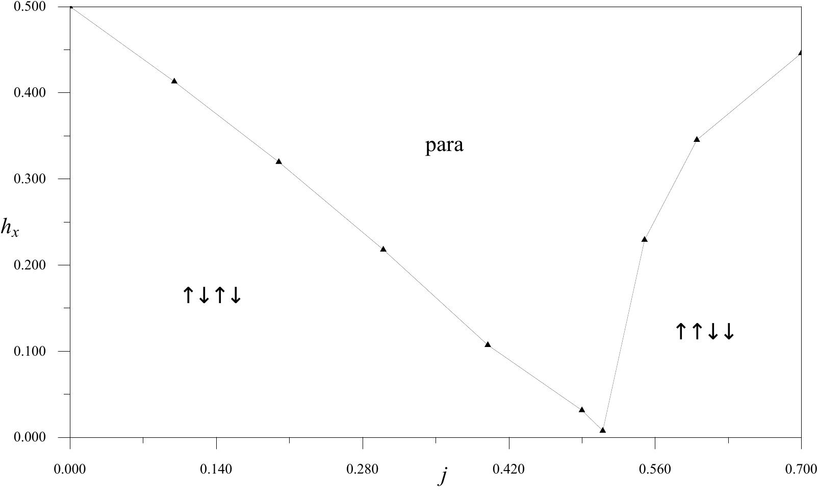 5: t = 0 phase diagram of the transverse annni model