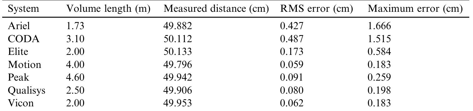 Measured distances between two fully visible markers spaced