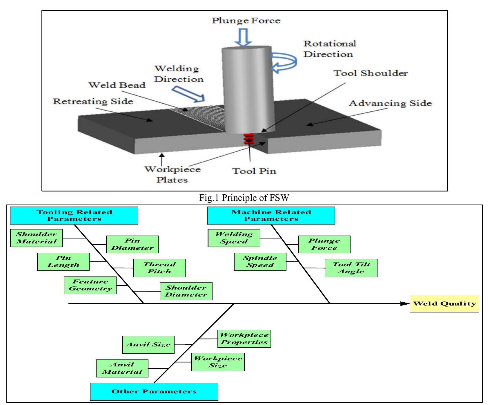 Cause and effect diagram of fsw process parameters this heat