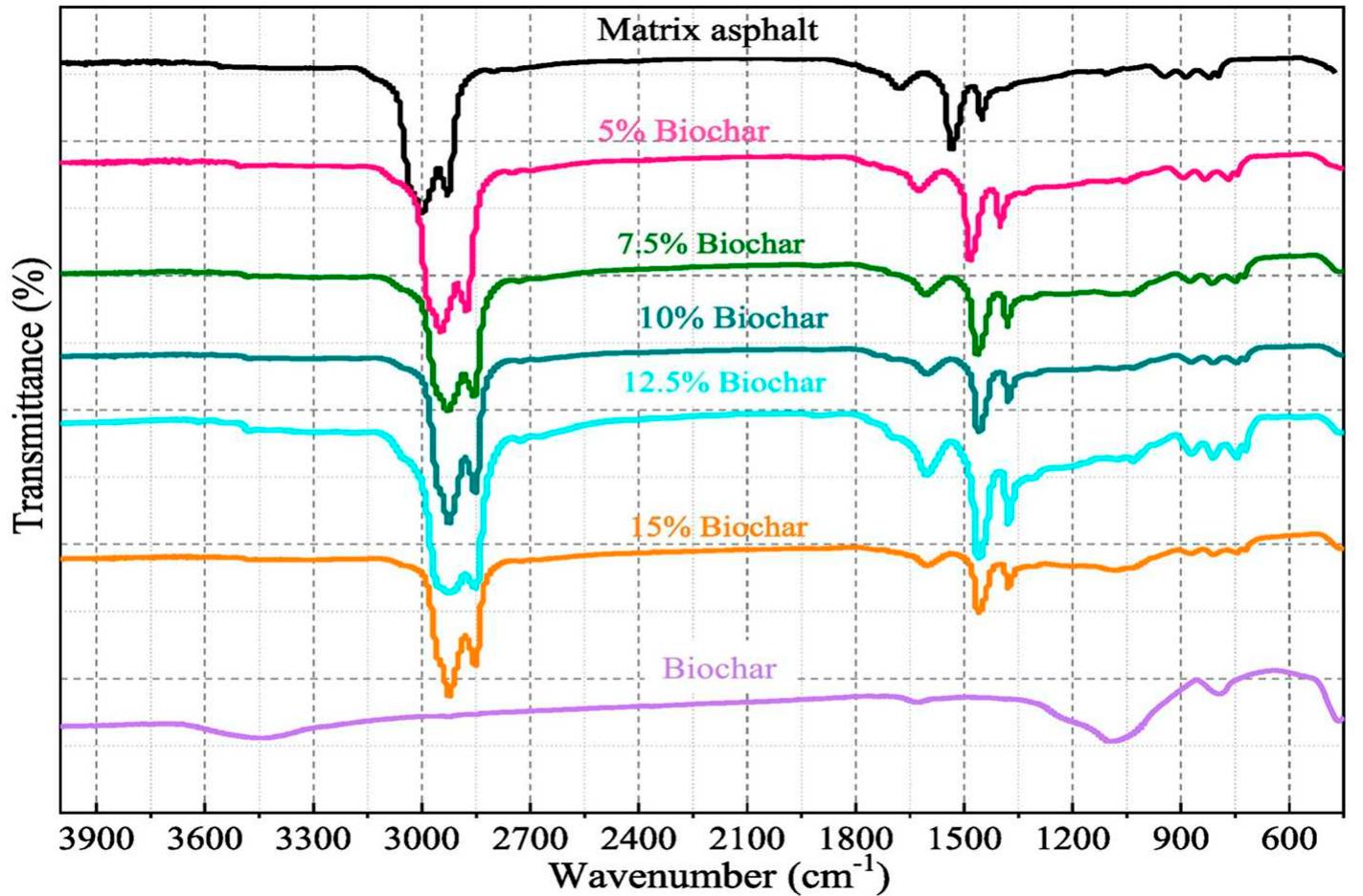 Combined ftir spectra of biochar, pristine (matrix) binder,