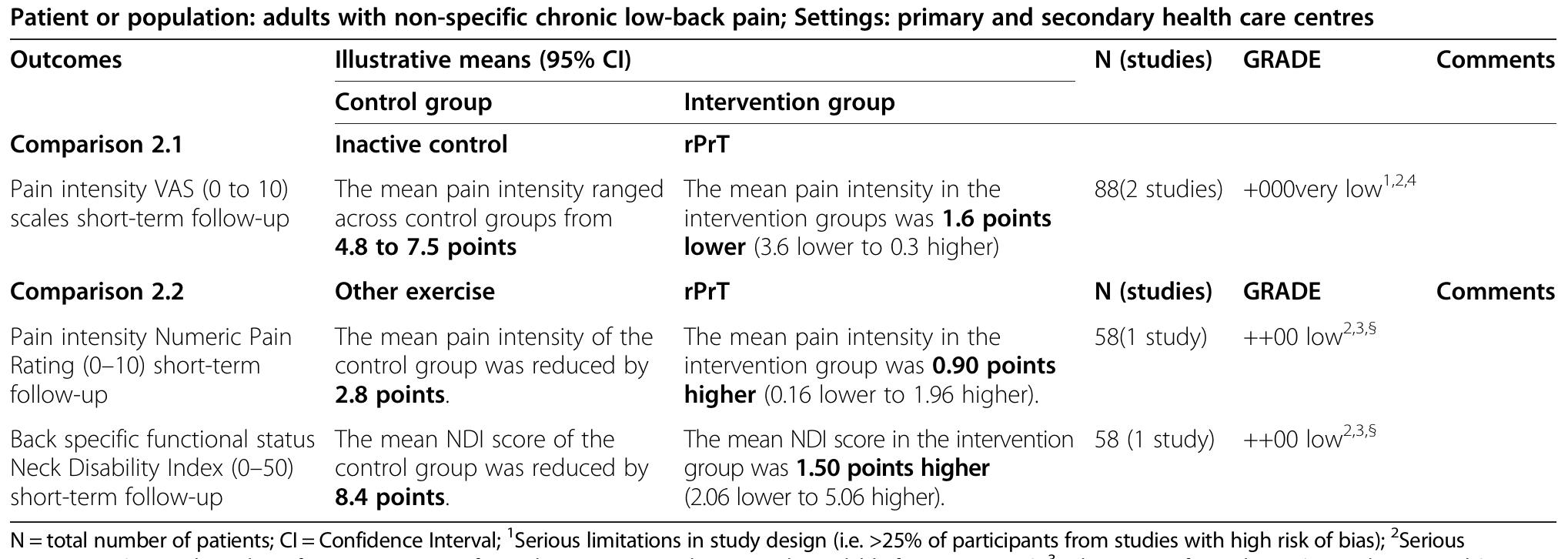 Summary of findings of comparison ii (joint repositioning