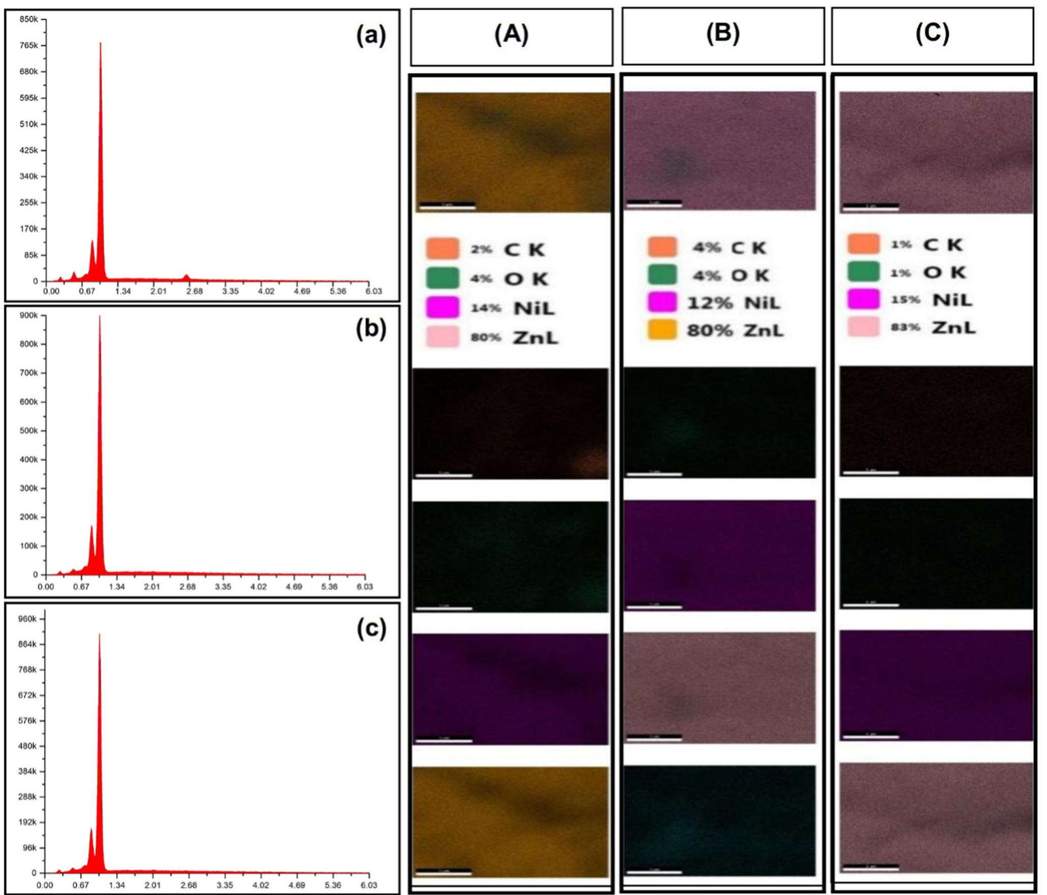 Specimen (7), c and (c): edx spectrum and edx mapping,