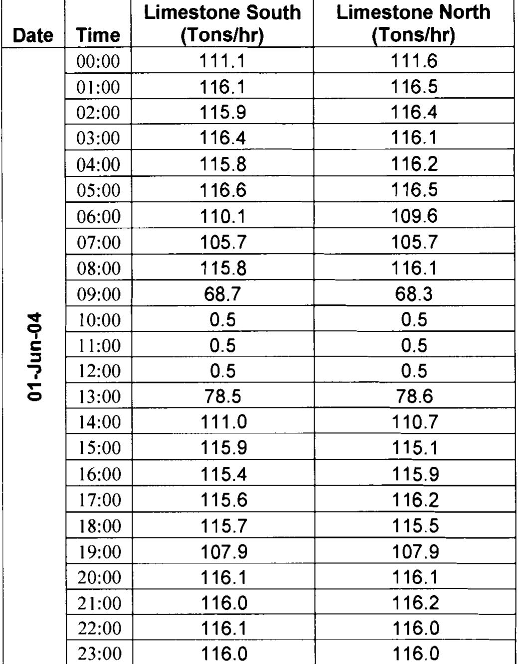 Sample material flow log sheet for one day.