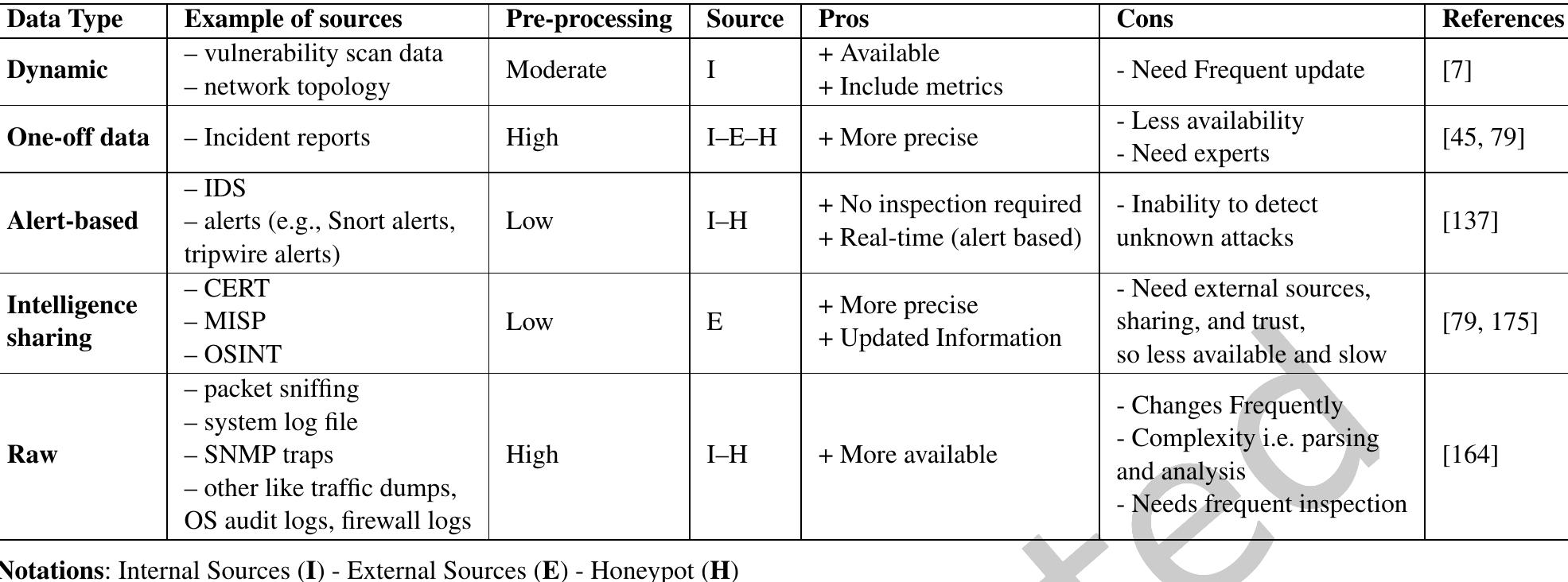 Data types classification based on various factors for sa