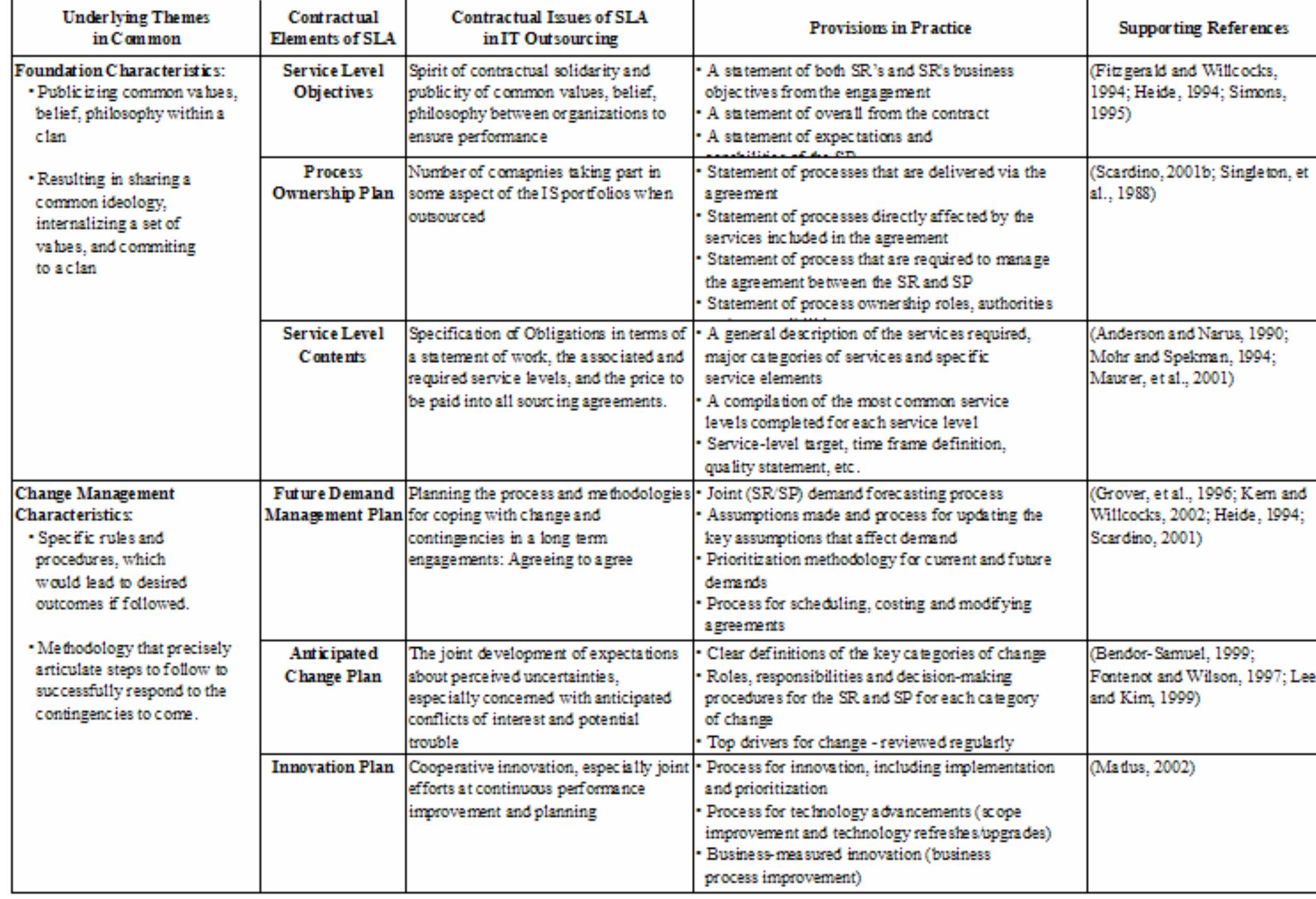 Table 1 - Structure of service level agreements (SLA) in IT