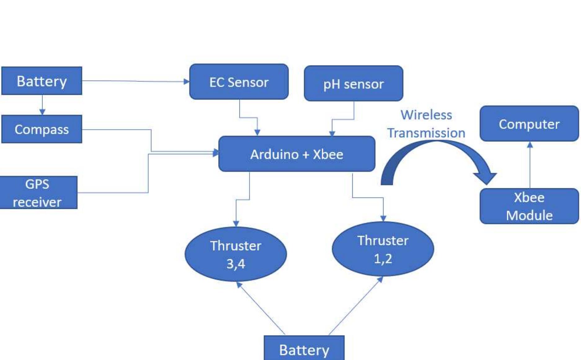 Electronics system diagram of the autonomous surface vehicle