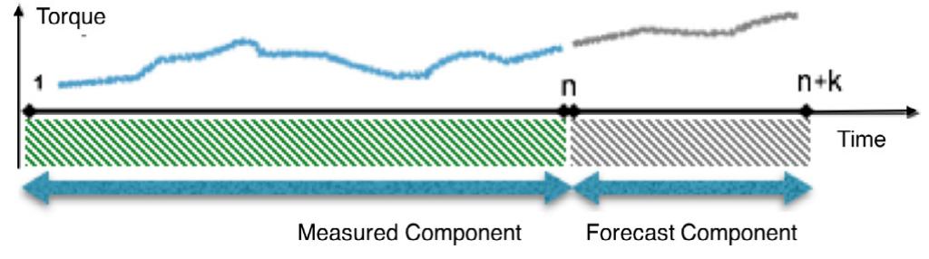 Identification of load behavior.