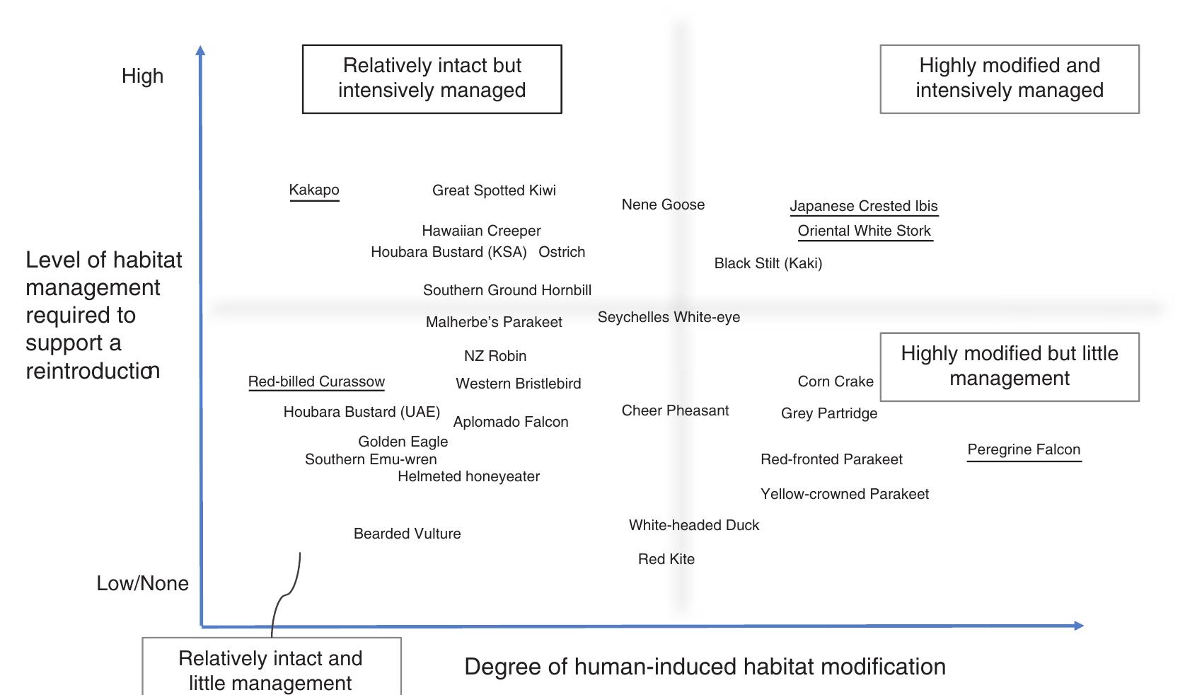 Diagrammatic representation of degrees of habitat