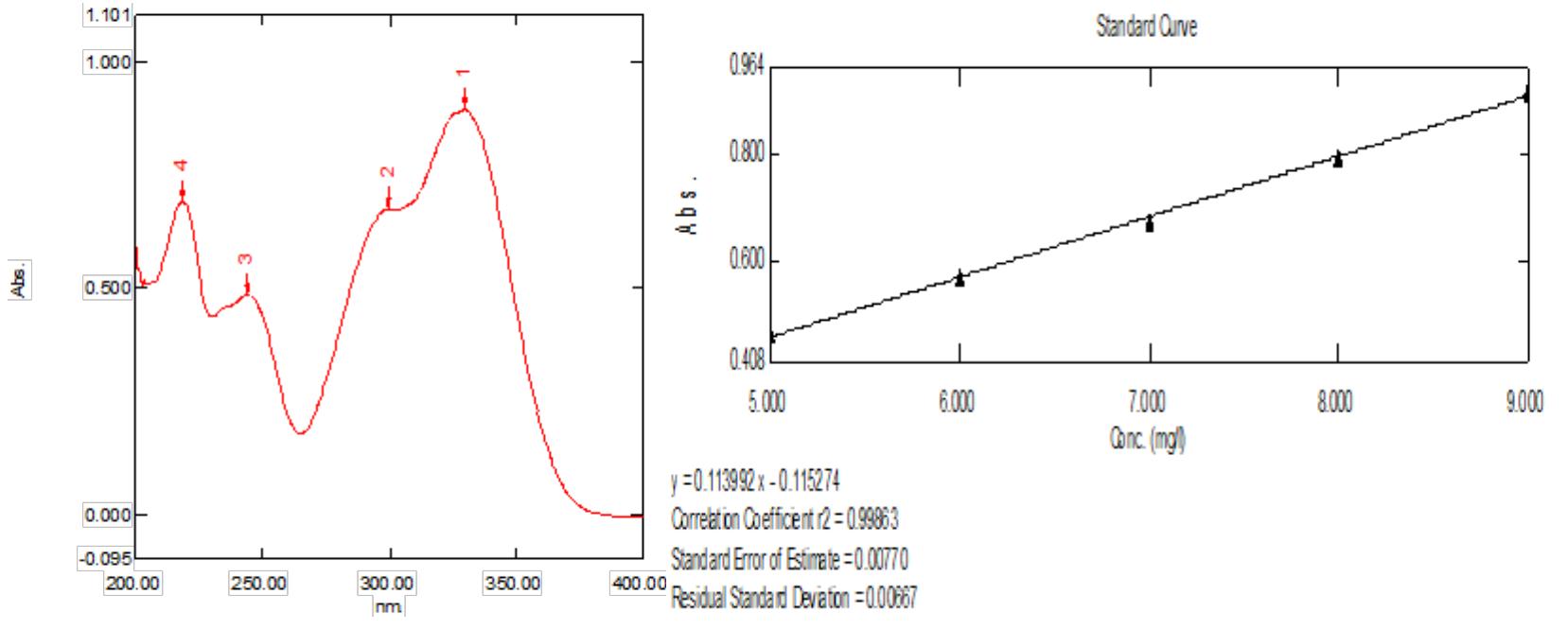 Uv-vis spectrum of cga standardfigure 3 uv-vis standard