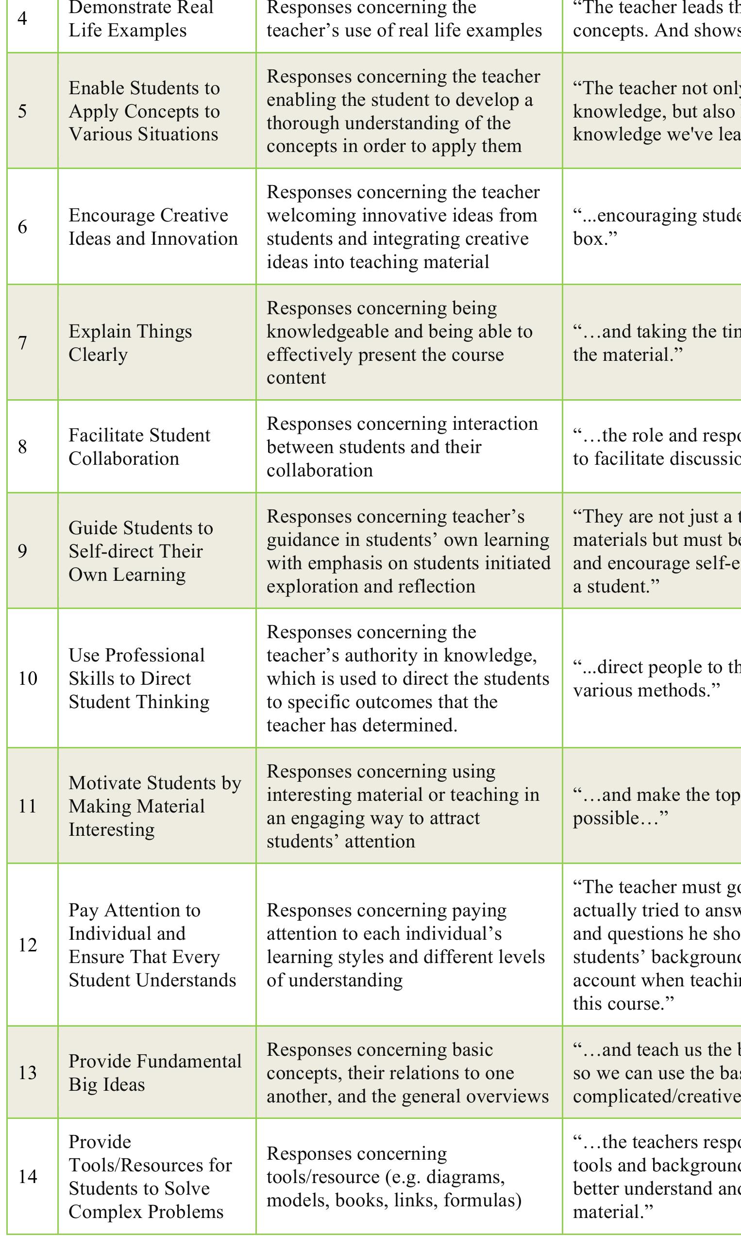 Table 2 - Developing a Learner-Centered Classroom Through