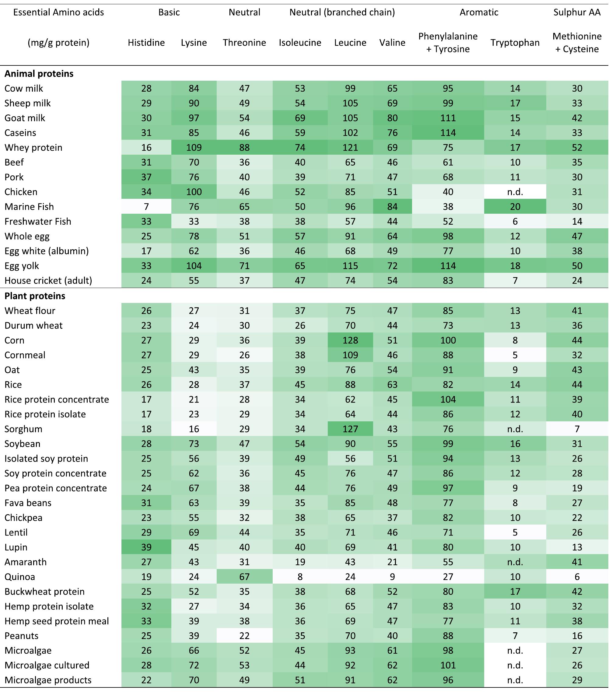 Essential amino acid profiles of common protein sources.