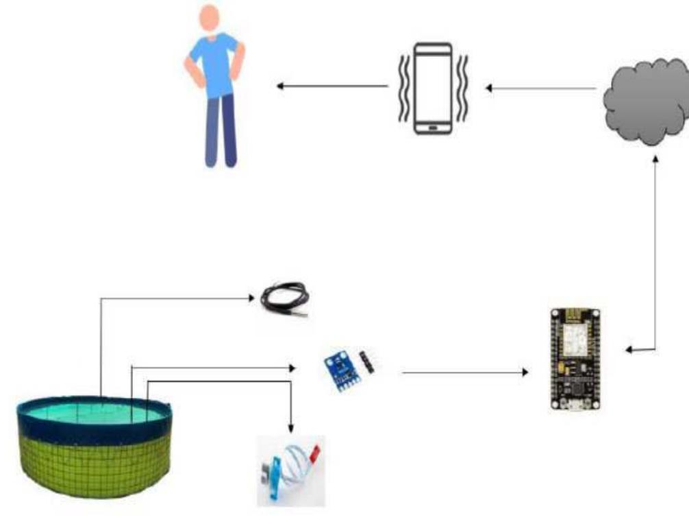 Architecture of proposed system. the temperature, ph,