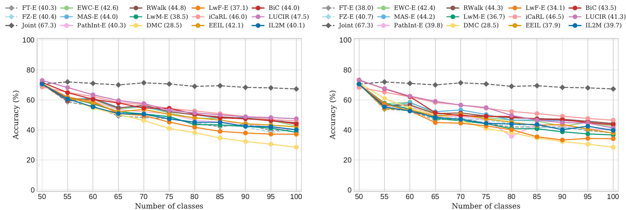 Cifar-100 (50/11) with 2,000 exemplar fixed memory (left),