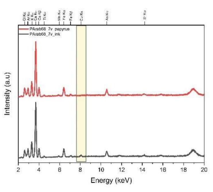 Xrf spectra of the ink and papyrus, highlighting the