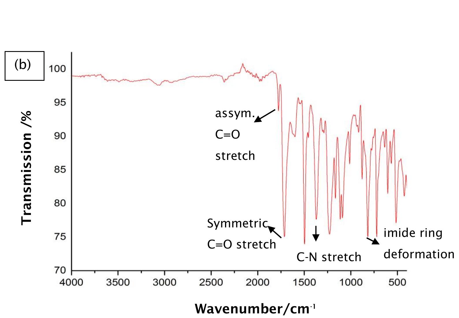 1. ftir spectra of pmda-oda polyimide: (a) ftir spectra of