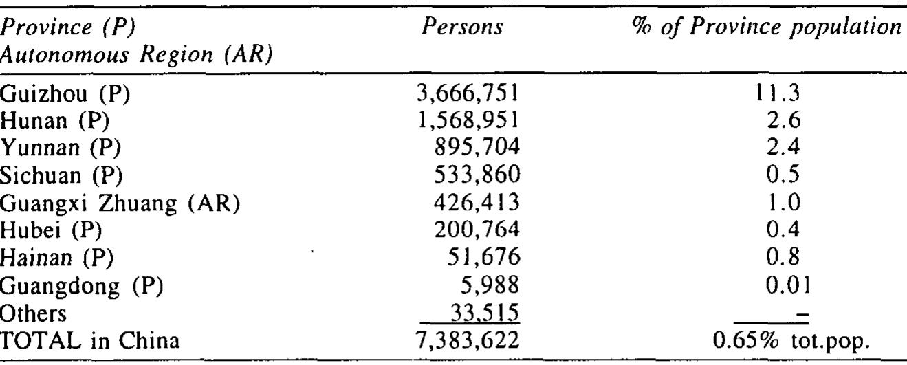 Miao (including hmong) population in china by province, 1990