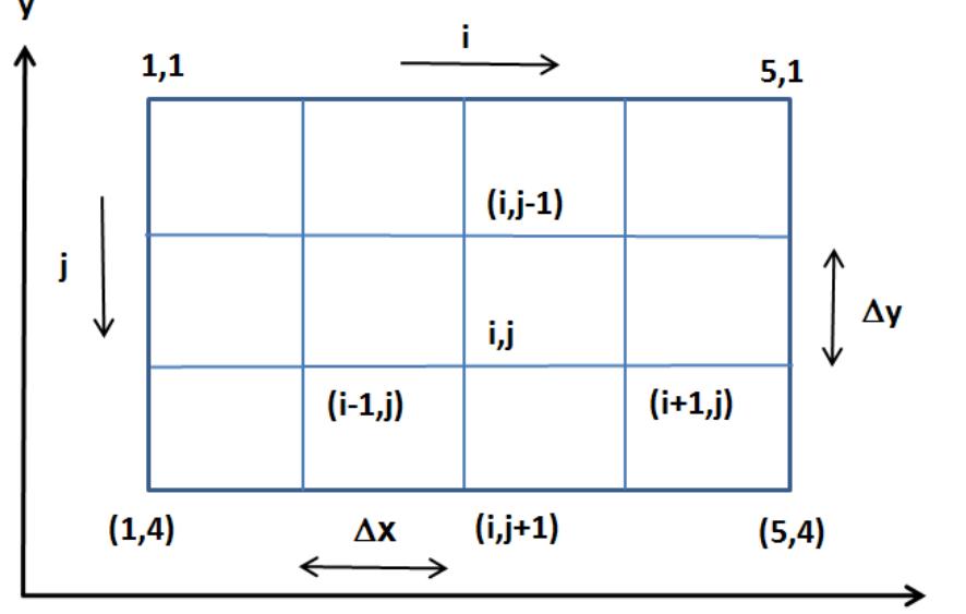 Finite difference grids in x and y directions 3.7 laplace’s