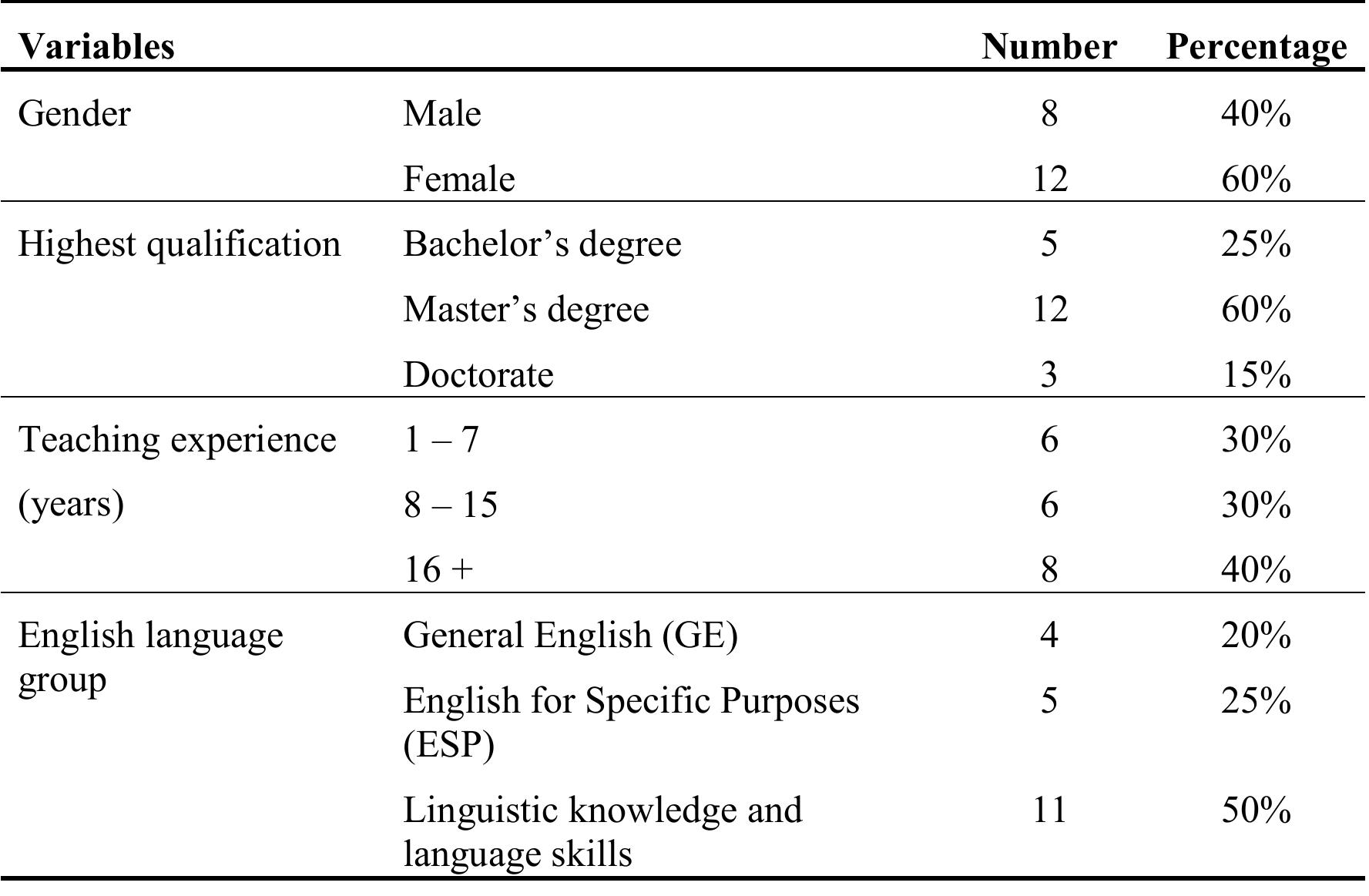 5.2.1 likert scale statements table 5.1 demographic