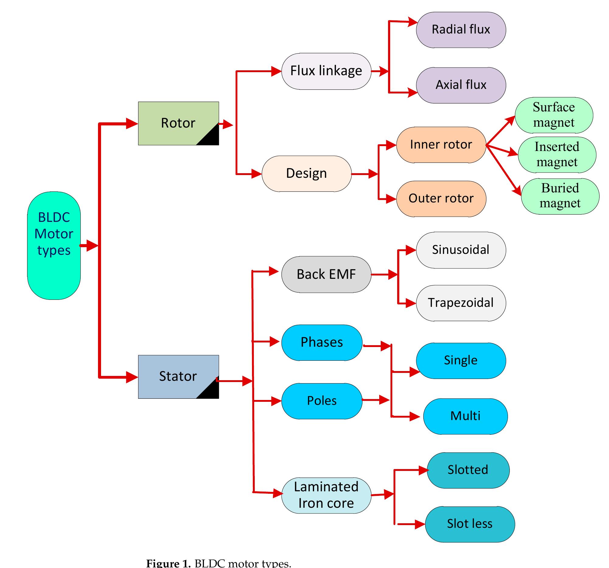 The induction motor, according to comparison results, is the