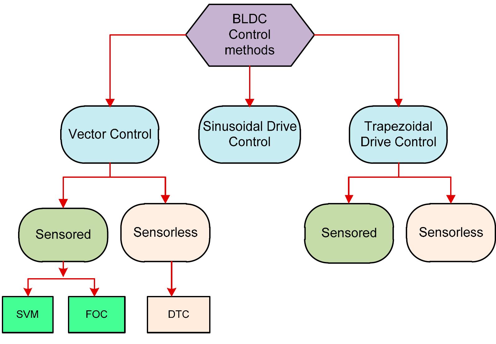 Bldc motor control methods. closed-loop control governs