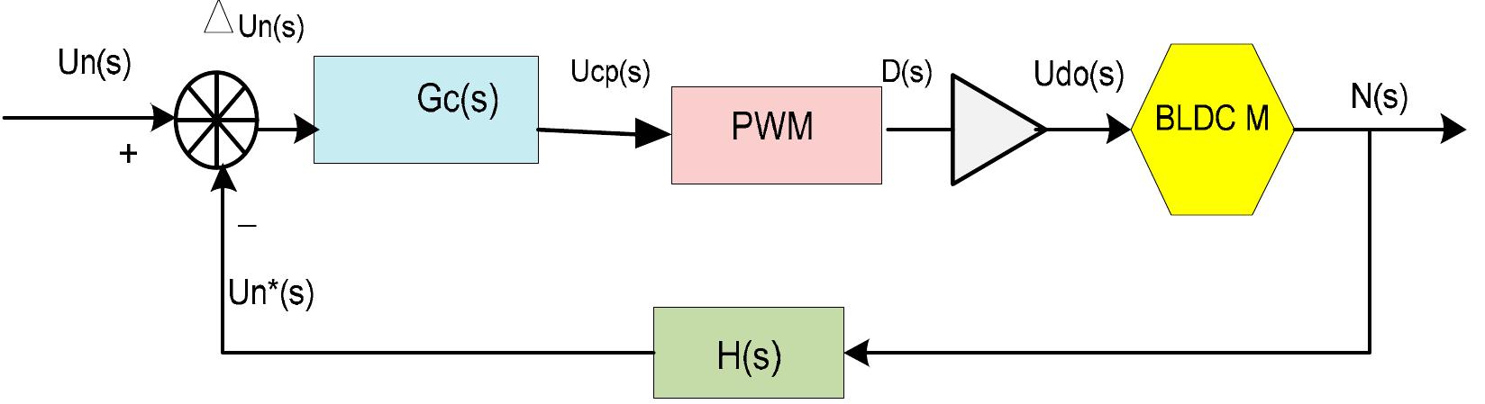 Closed-loop structure of the speed control system. a dynamic