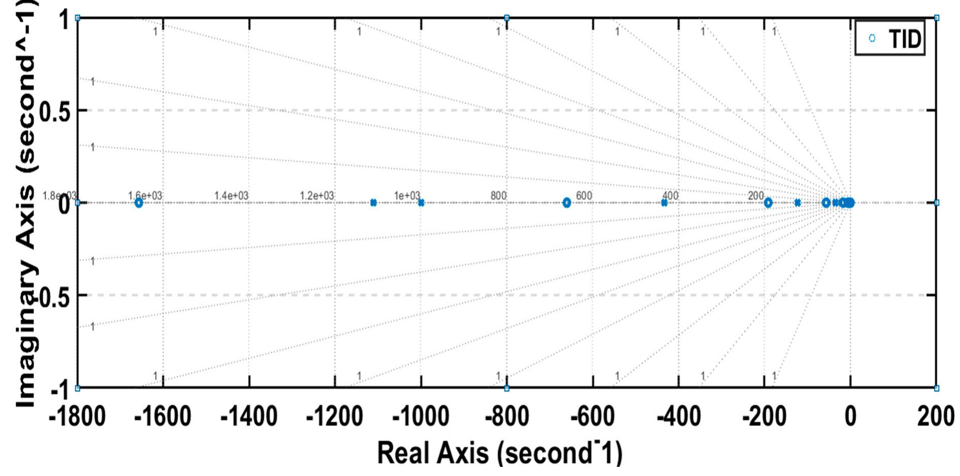 Pole-zero map method for bldc motor drive.