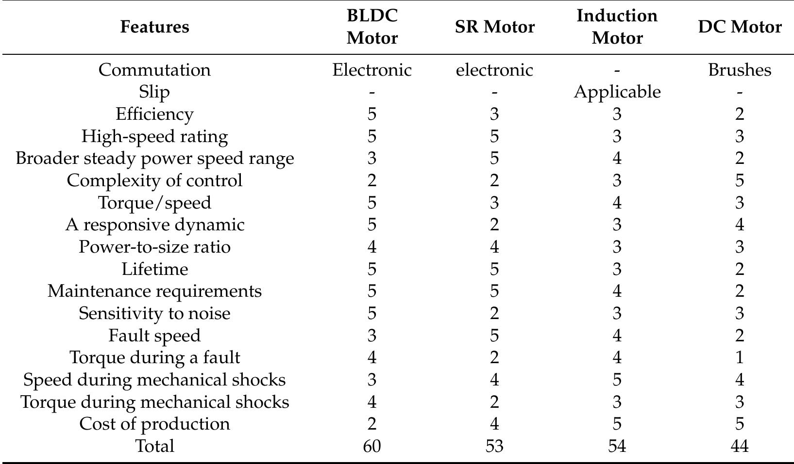 Using in-wheel motor specifications to compare motors.
