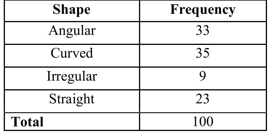 Frequency of anterior acetabular ridge shapes the results